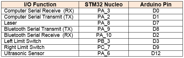BuddyBot Project | Mouser
